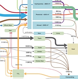 Polydome: Healing the Industrial Agricultural System | Scenario Journal